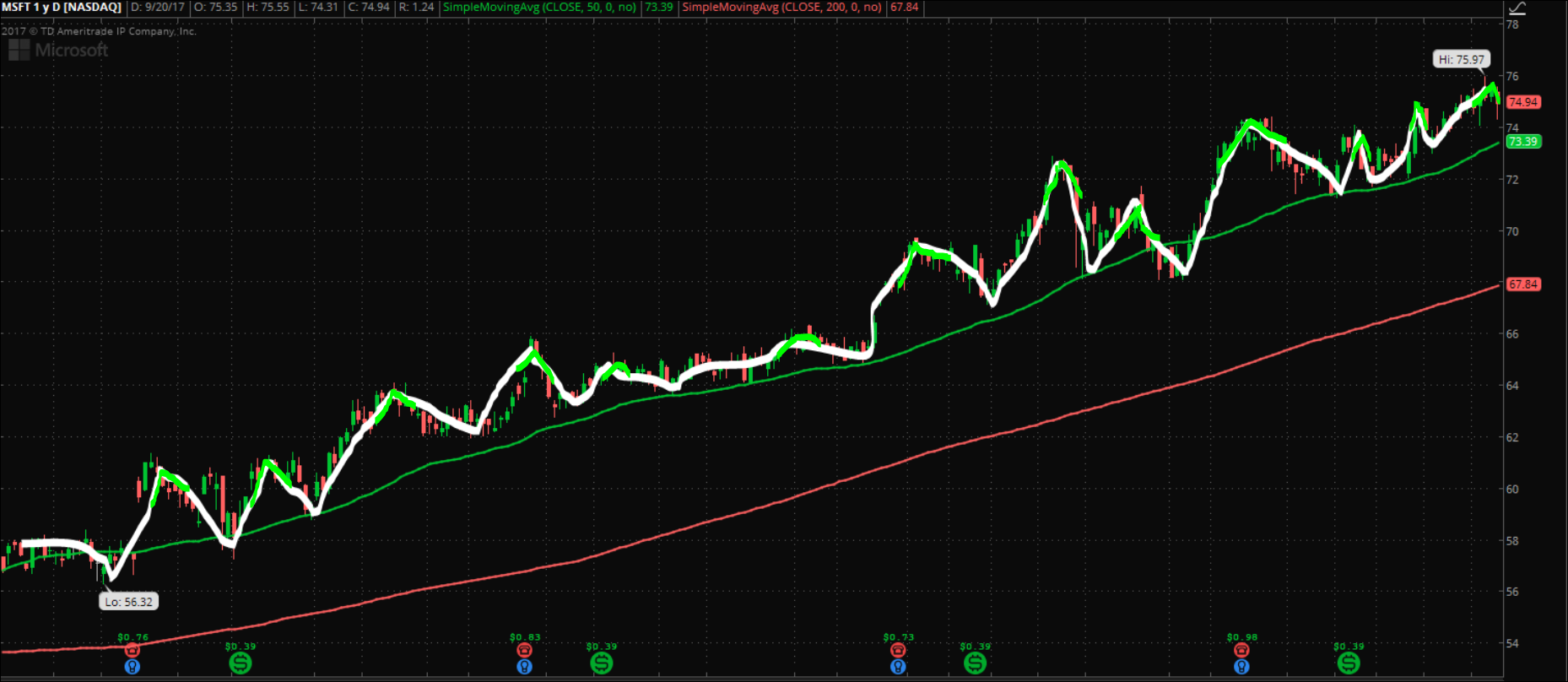Trend Trading 101 | Trade With Techs