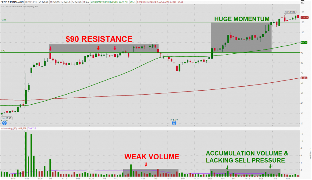 Favorite Stocks | Trade With Techs